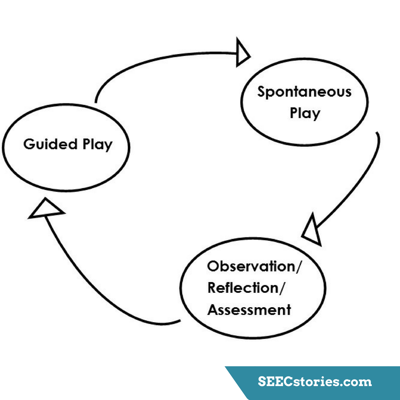 What Does Play Tell Us?