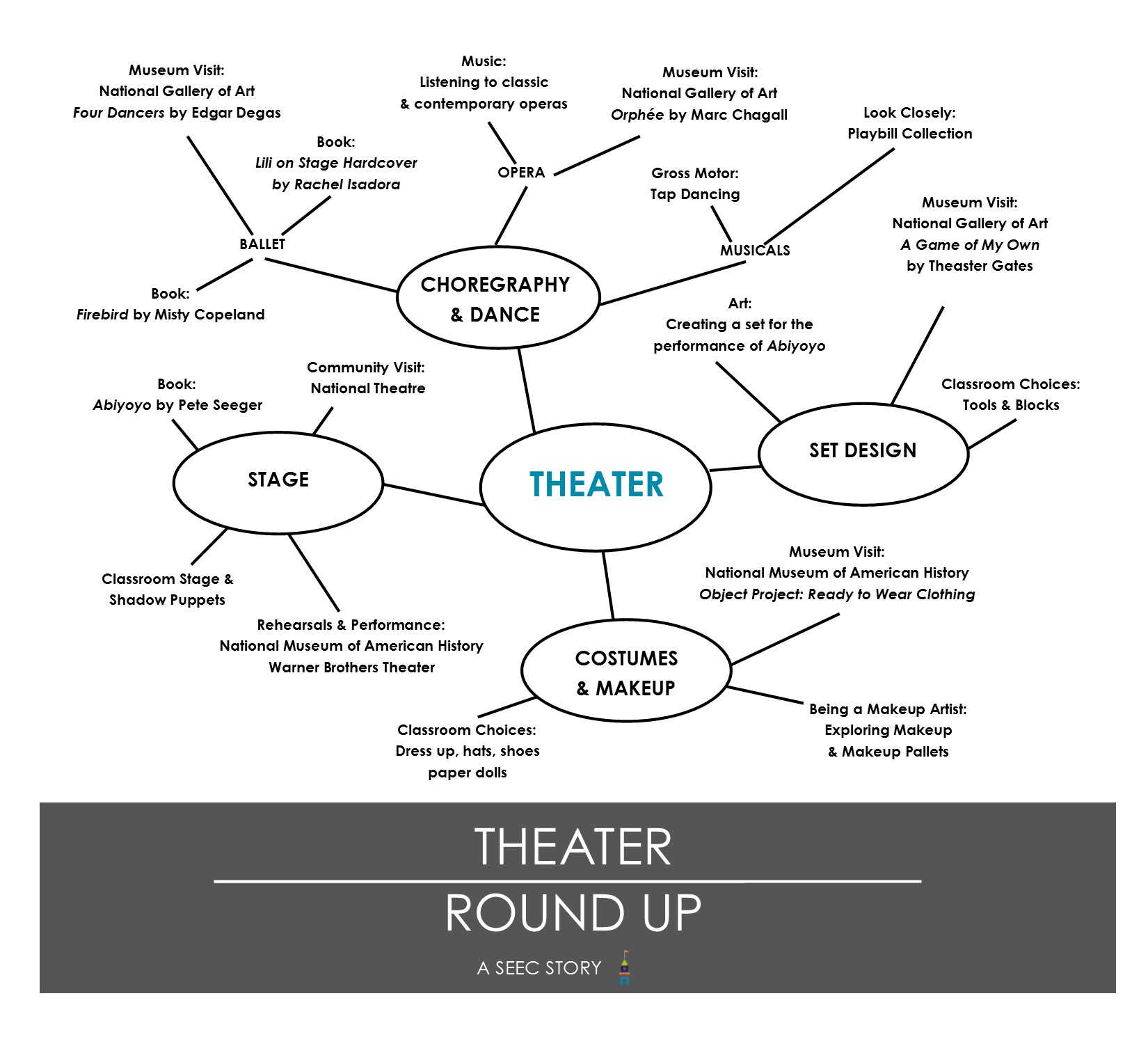 Theater Round Up